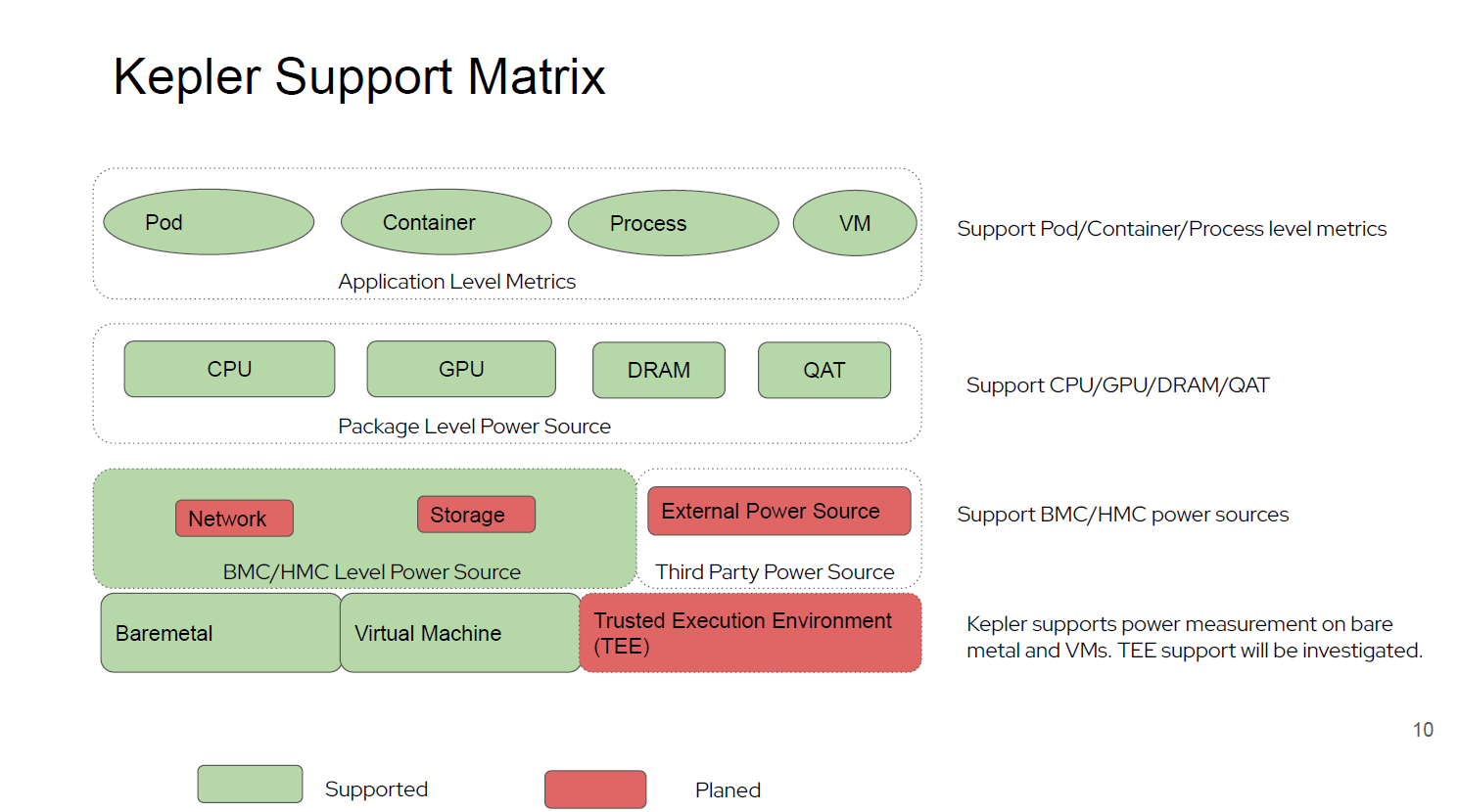 【廠商永續支援度盤點：紅帽】OpenShift開始提供容器層級的電力監控支援功能，每個Pod或命名空間每小時的能耗都能監控 | iThome